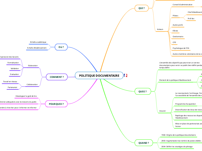 POLITIQUE DOCUMENTAIRE - Mind Map